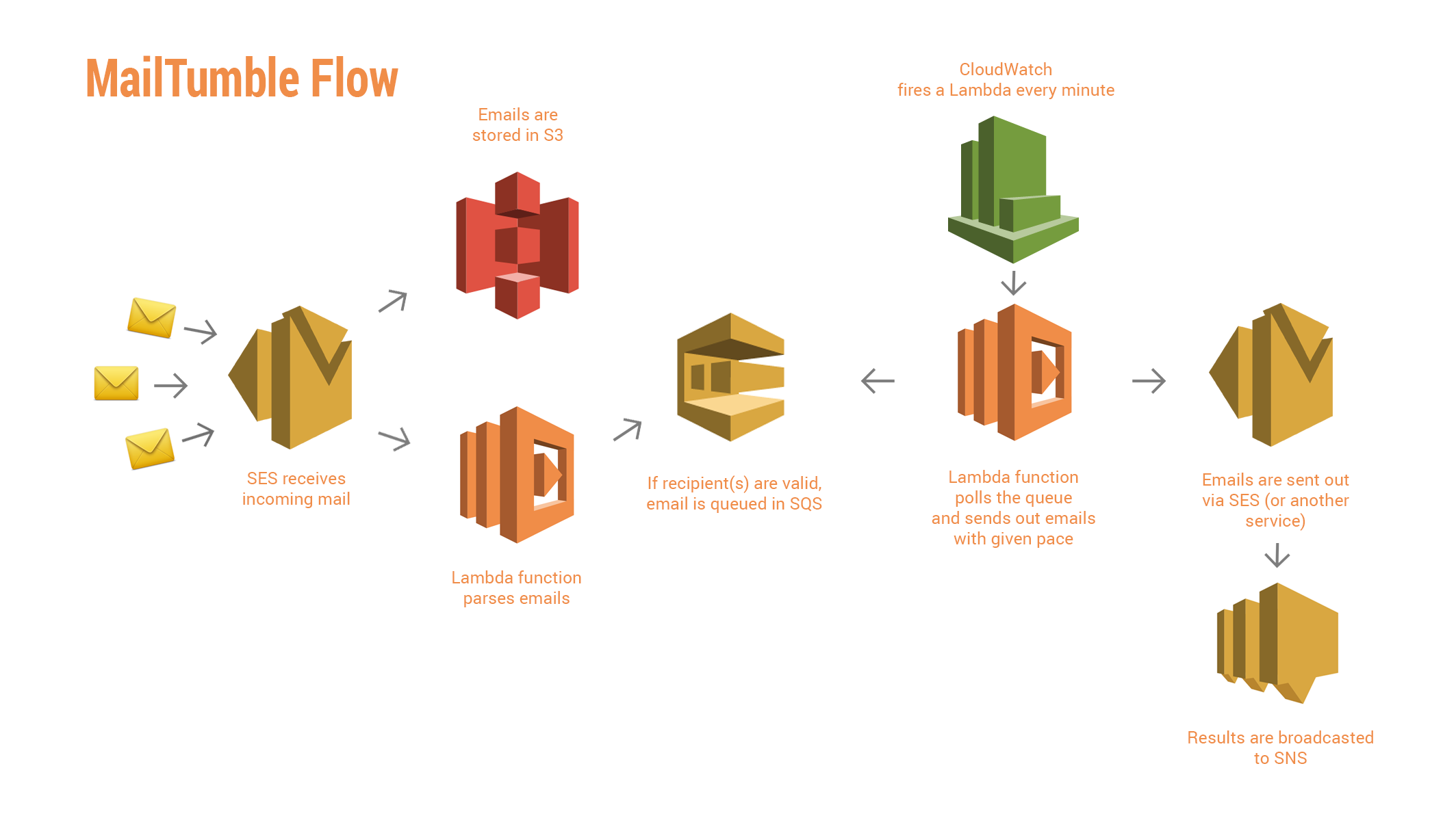 GitHub - simon0191/mailtumble: AWS Lambda SES Email Forwarder